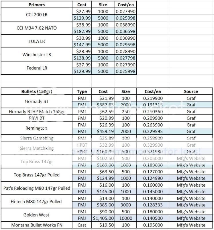 .308, .223, .44 Mag, .40 S&W & 9mm - Powder, Primer & Bullets cost per ...