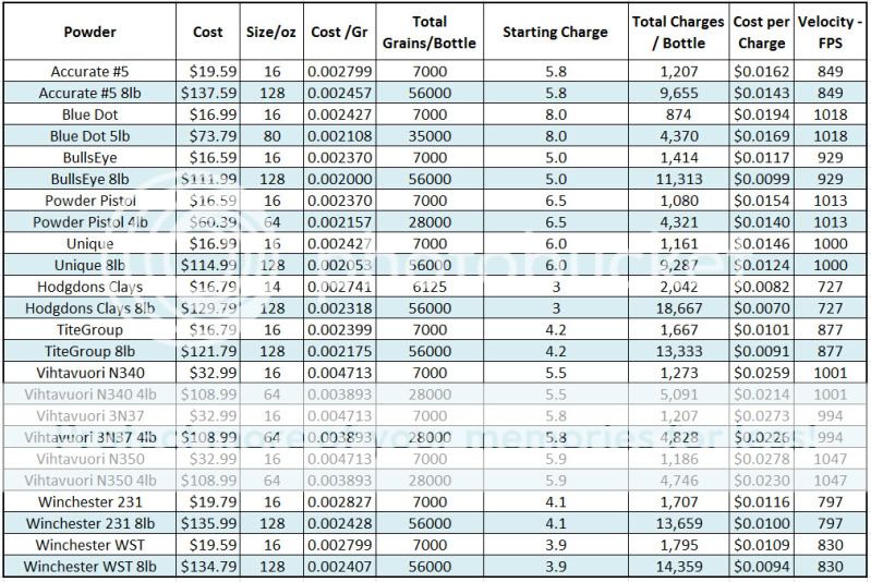 .308, .223, .44 Mag, .40 S&W & 9mm - Powder, Primer & Bullets cost per ...