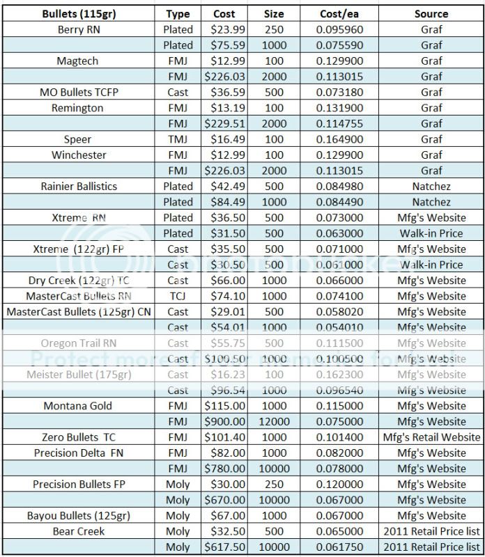 .308, .223, .44 Mag, .40 S&W & 9mm - Powder, Primer & Bullets cost per ...