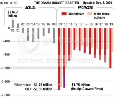Bush Deficit vs. Obama Deficit in Pictures