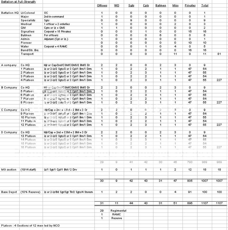 Battalion composition - Soldiers and their units - The Great War (1914 ...